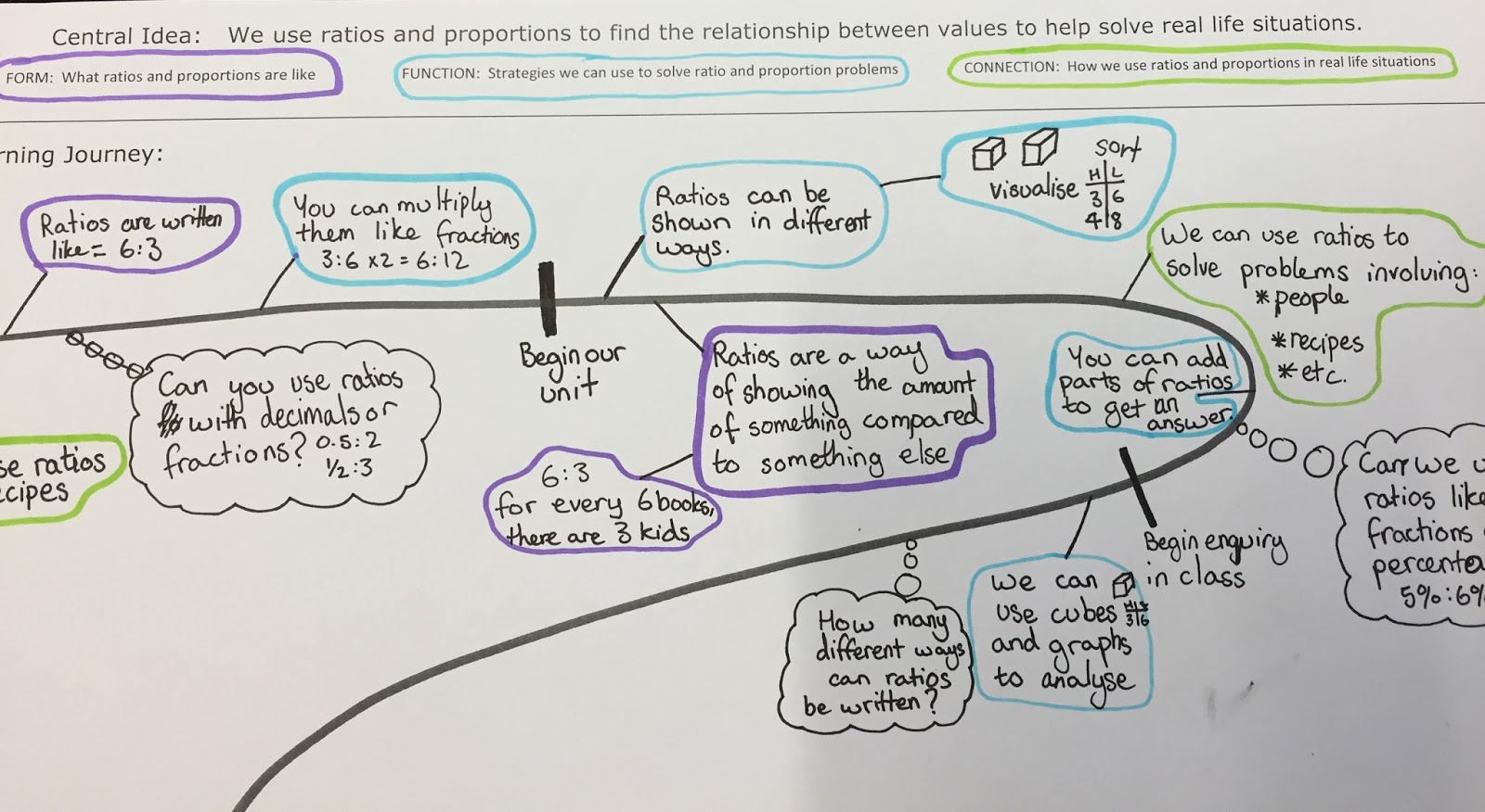 Ratios And Proportions In Everyday Life