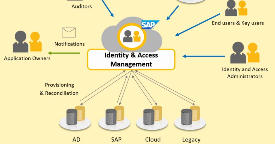 SAP IDM Tutorial: Features and Function of SAP Identity Management
