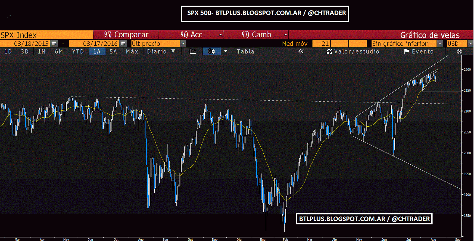 Behind the lines: Spx 500- update