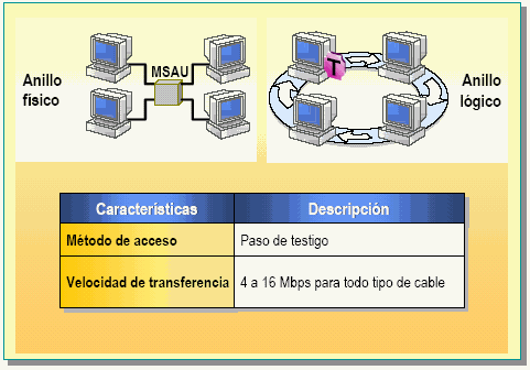 ARQUITECTURAS DE RED ETHERNET, ARCNET Y TOKEN RING