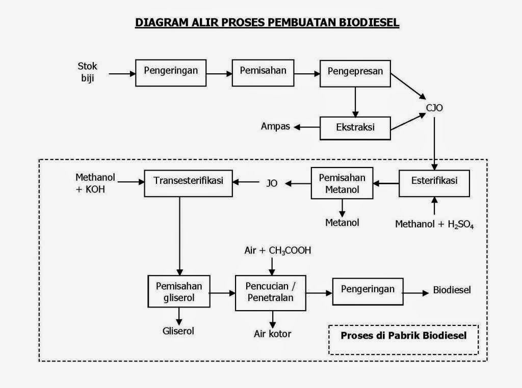 ALL ABOUT ME: Produksi dan Reformulasi Biosolar yang akan datang