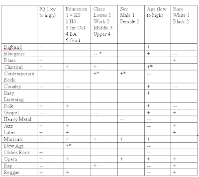 FreakoStats: Intelligent Music Tastes