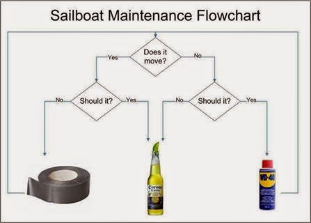 Marine Engineering Flowchart