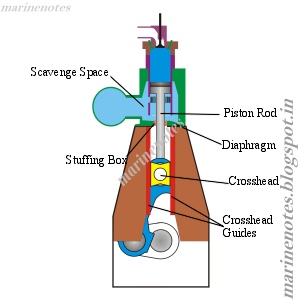 The Two Stroke Crosshead Engine The Advantages. | Marine Notes