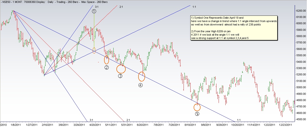 Chart Gallery Museum ~ Nifty Gann Analysis