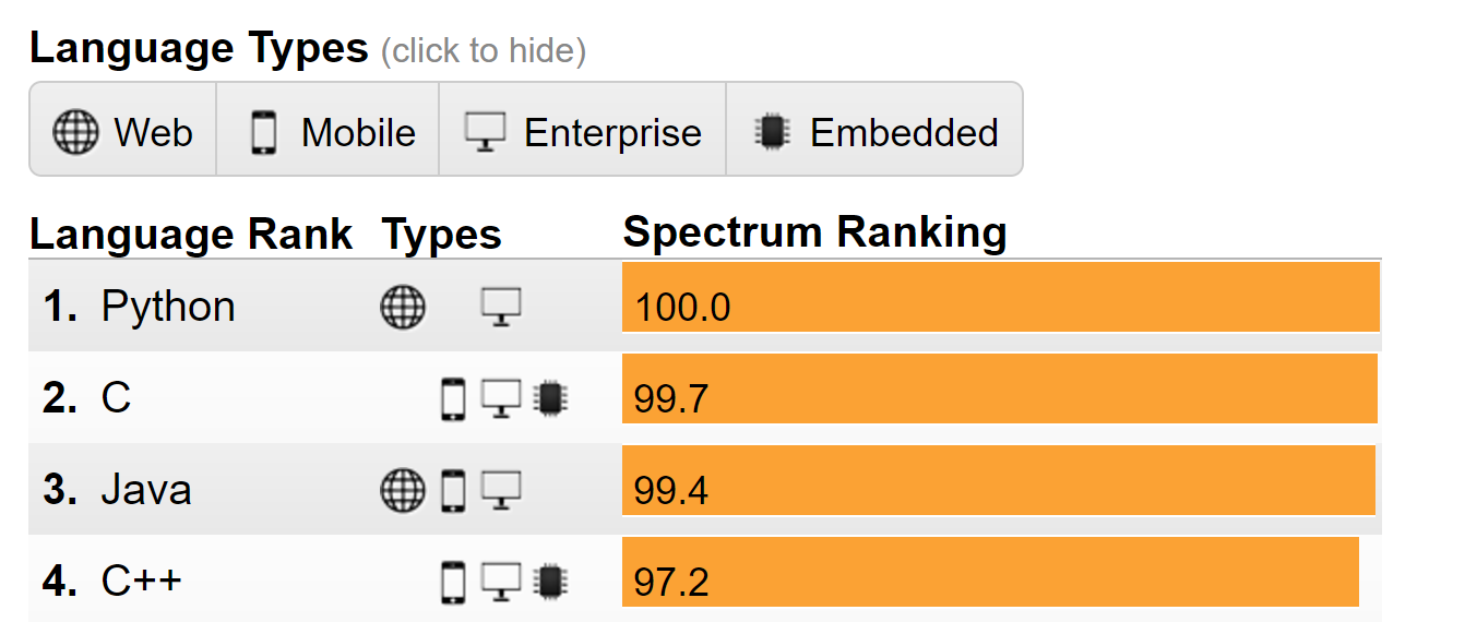 20170721 Python是最受歡迎的程式語言