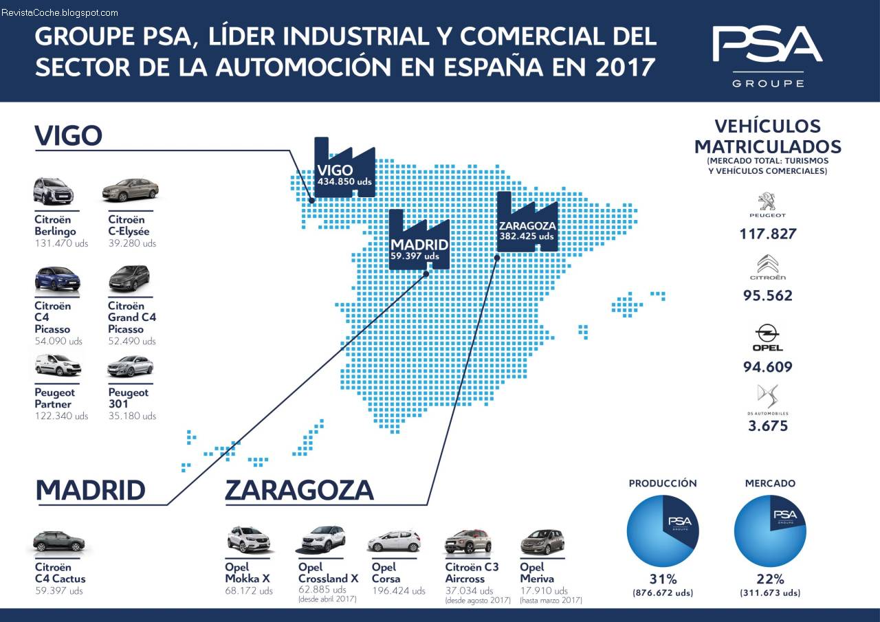 Revista Coche: PSA, líder en producción en España (gracias a Opel)