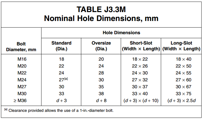 Đường kính lỗ bu lông theo một số tiêu chuẩn EuroCode, AISC
