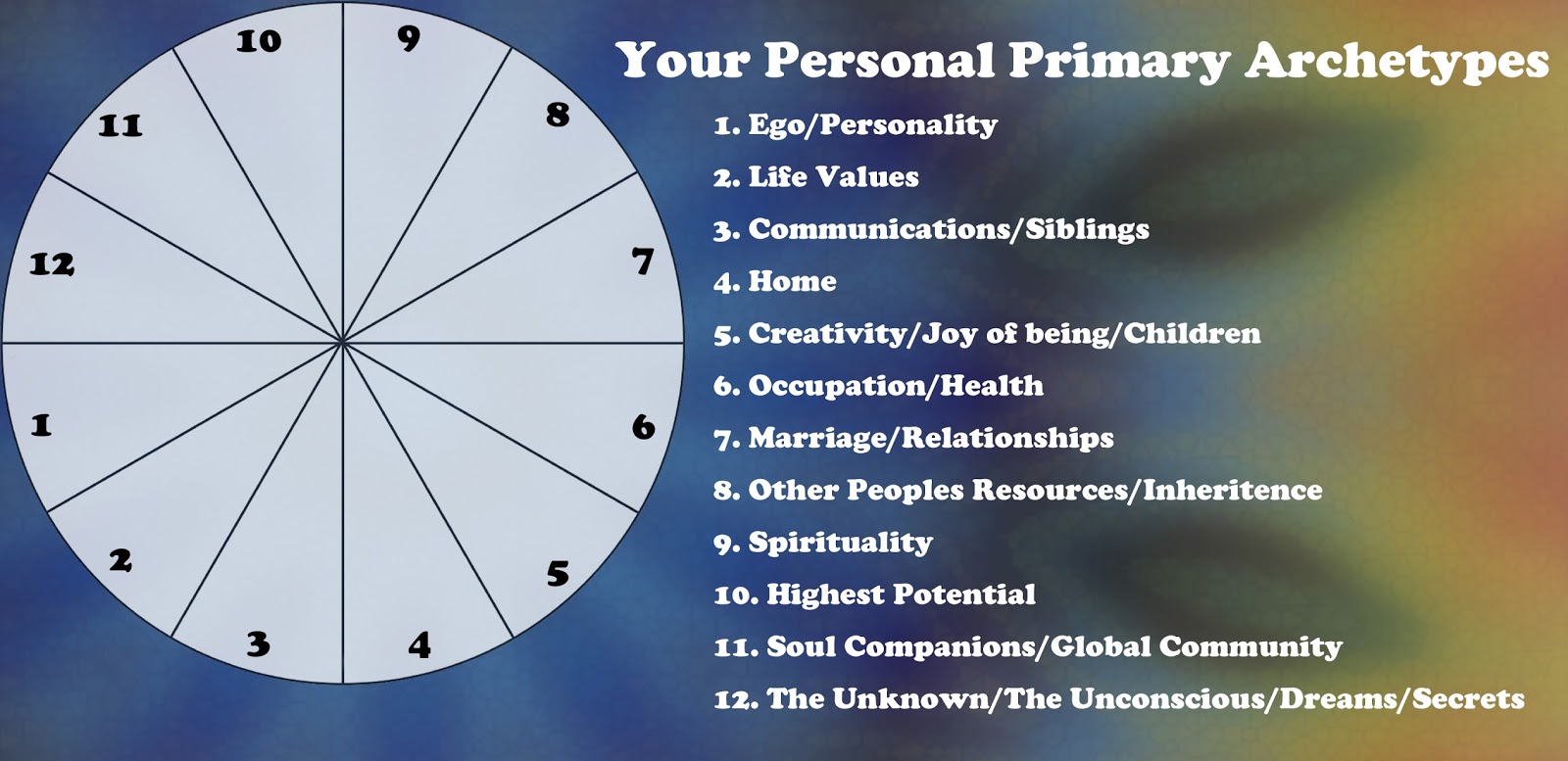 Beloved See More: Personalized Archetype Wheels