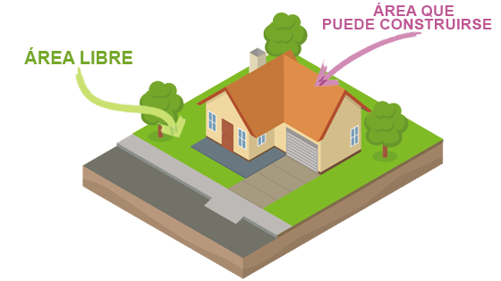 Tipos de coeficientes de suelo: CAS, CUS y COS | Arcus Global
