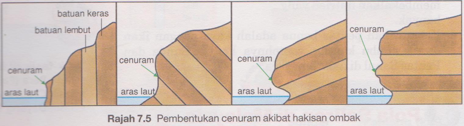 GEOGRAFI dan ANDA: 1.1.B Bentuk Muka Bumi Hakisan Ombak