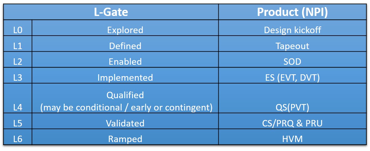 Daily Chip Digest: A guideline for NPI milestones