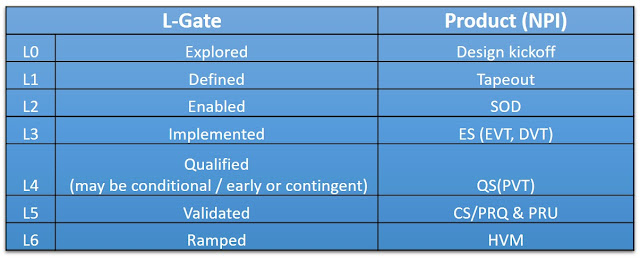 Daily Chip Digest: A guideline for NPI milestones