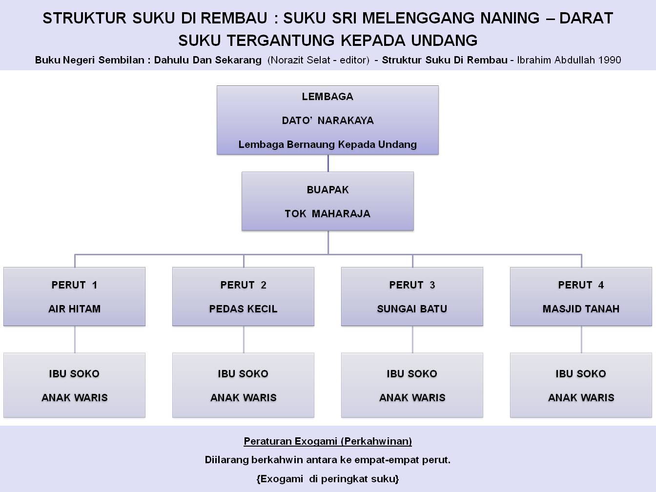 WARIS SEMENDA: Struktur Suku Di Rembau