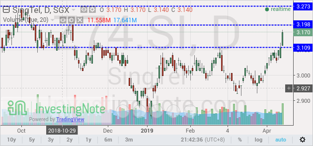 Singapore Shares Information: SingTel