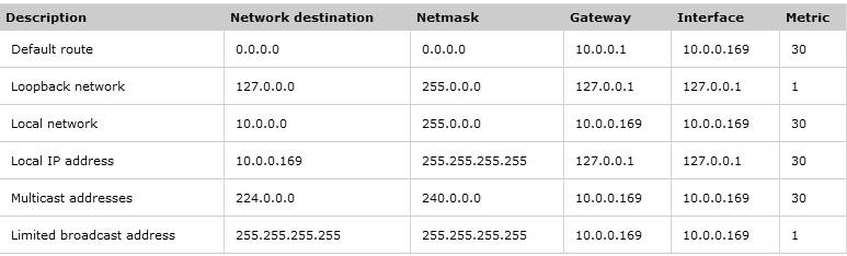 Microcomputers....: The IP routing table