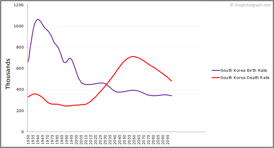South Korea Population | 2021 | The Global Graph