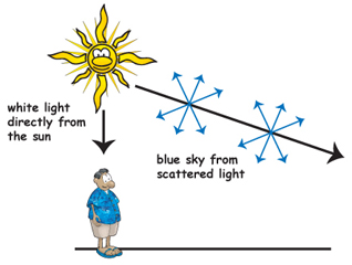 Locky's English Playground: Science: Why Is The Sky Blue? Tyndall ...