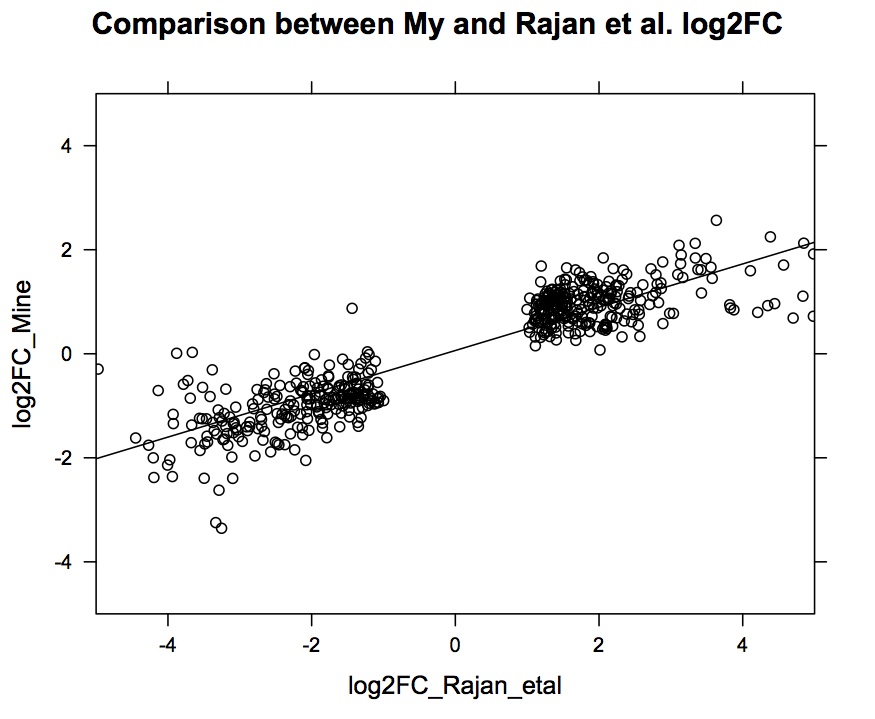 Genomic analysis by a biologist: RNA-Seq