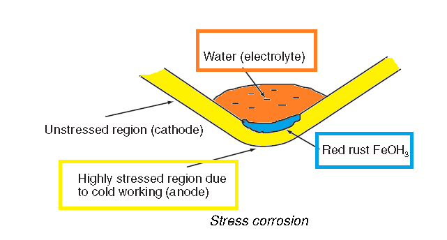 Modes of Material failure, Fracture , Creep , Fatigue And More