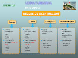 Reglas del acento y división silábica