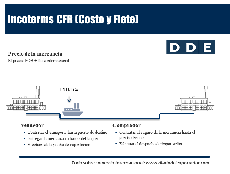 Incoterms CFR: definición y características | DIARIO DEL EXPORTADOR