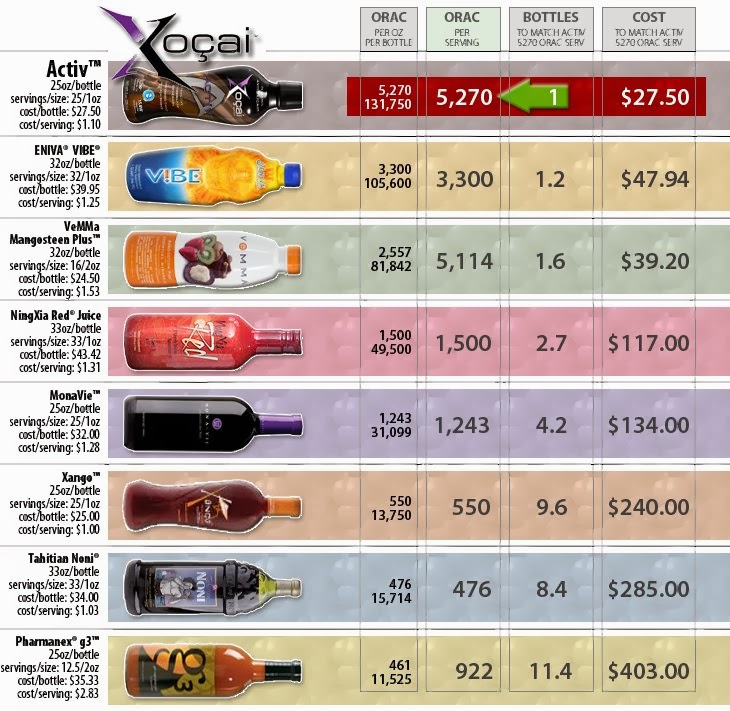 Emagrecendo com Saúde (pelas plantas): Escala de Anti-Oxidantes Orac e ...