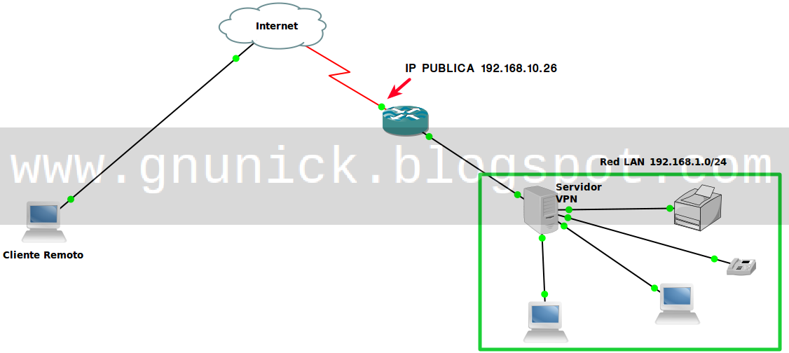 Configurando VPN En Router CISCO | gnunick