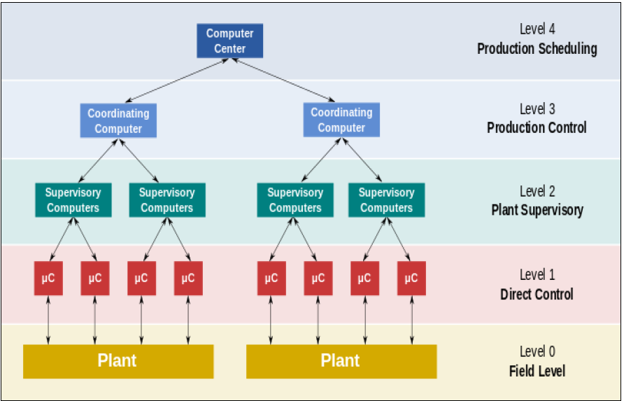 PLC SCADA ACADEMY: Standard Architecture of PCS7