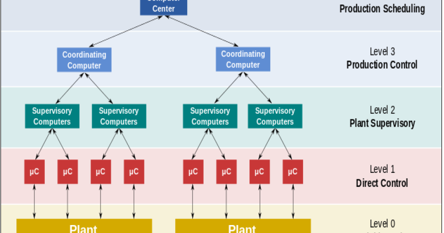 PLC SCADA ACADEMY: Standard Architecture of PCS7