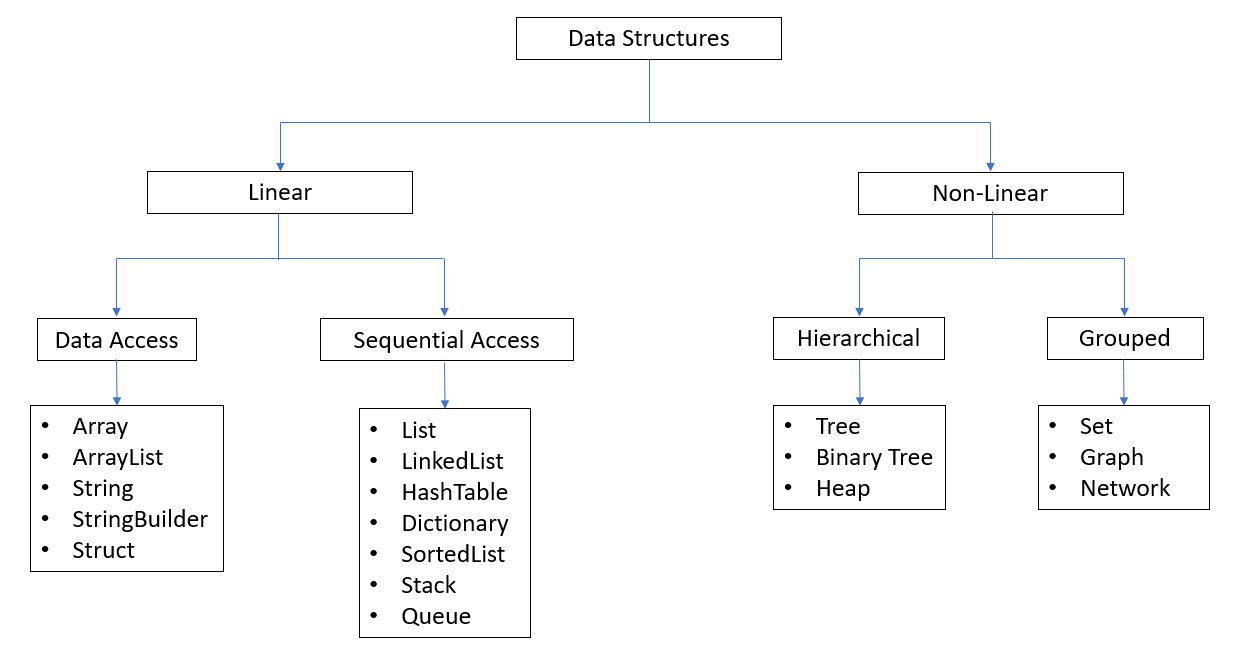 Handy .NET Snippets: Data Structures