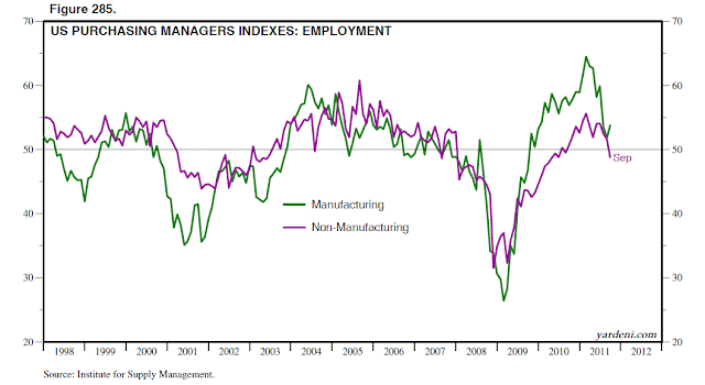 Dr. Ed's Blog: US Purchasing Managers Indexes