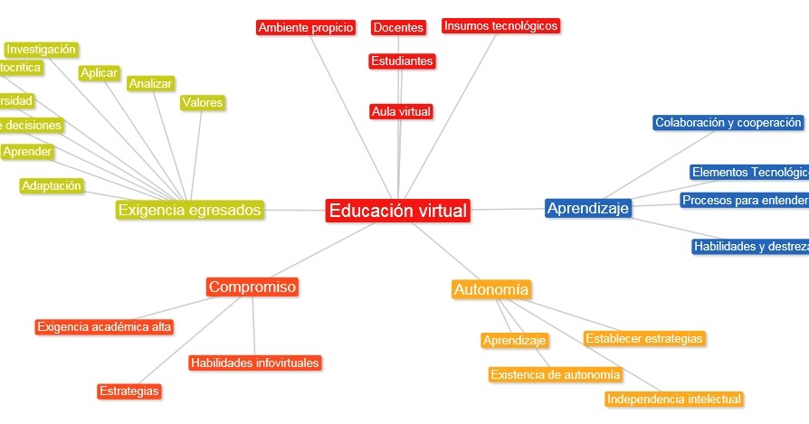 Juan Gabriel Ramirez Ornelas UnADM: Mapa conceptual _ Educación virtual
