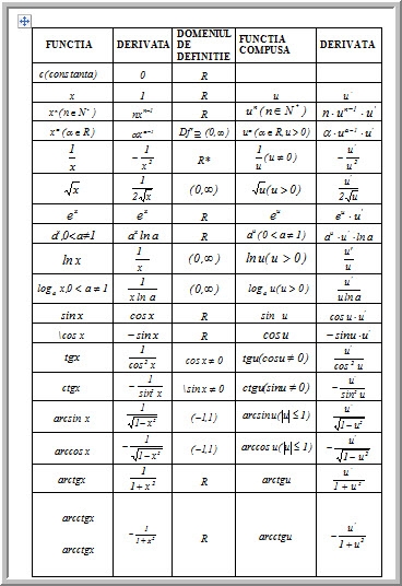 Sarcina 6: Tabel de derivare