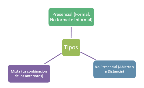 Tipos de Modalidades Educativas