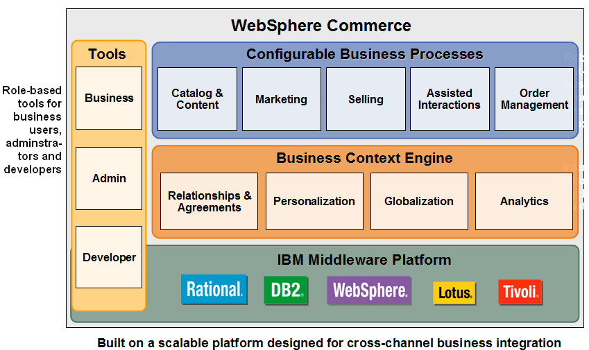 WebSphere Commerce Experience: WebSphere Commerce Architecture Diagram