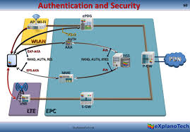 An Authentication, Authorization, and Accounting (AAA) framework