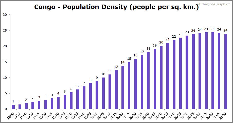 Congo Population | 2021 | The Global Graph