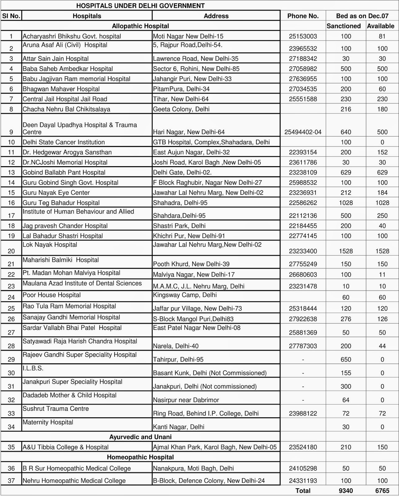 HOSPITALS IN NOIDA, DELHI and NCR: GOVERNMENT AND PRIVATE HOSPITALS IN ...