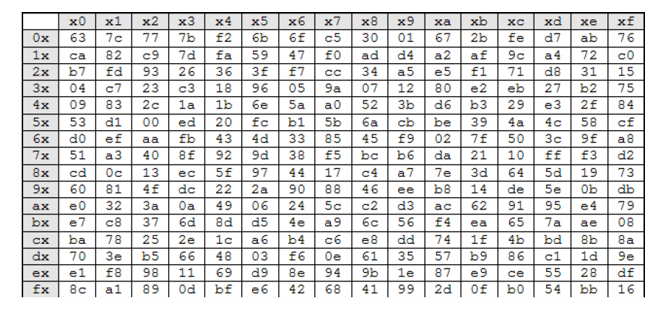 KLINIK INFORMATIKA: Pengertian Dan Sistem Kerja Advanced Encryption ...