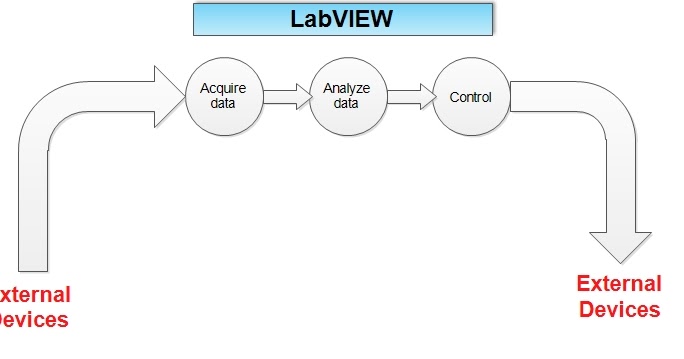Semiconductor&More: LabVIEW Introduction tutorial