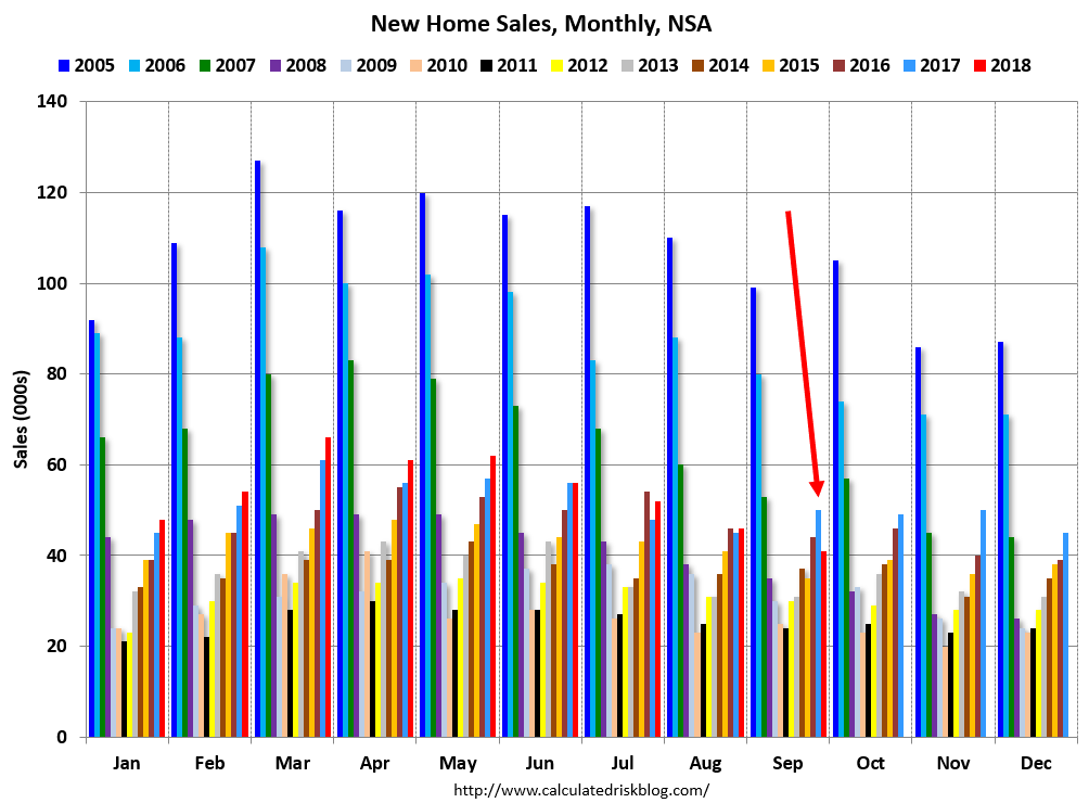 Calculated Risk: New Home Sales decrease sharply to 553,000 Annual Rate ...