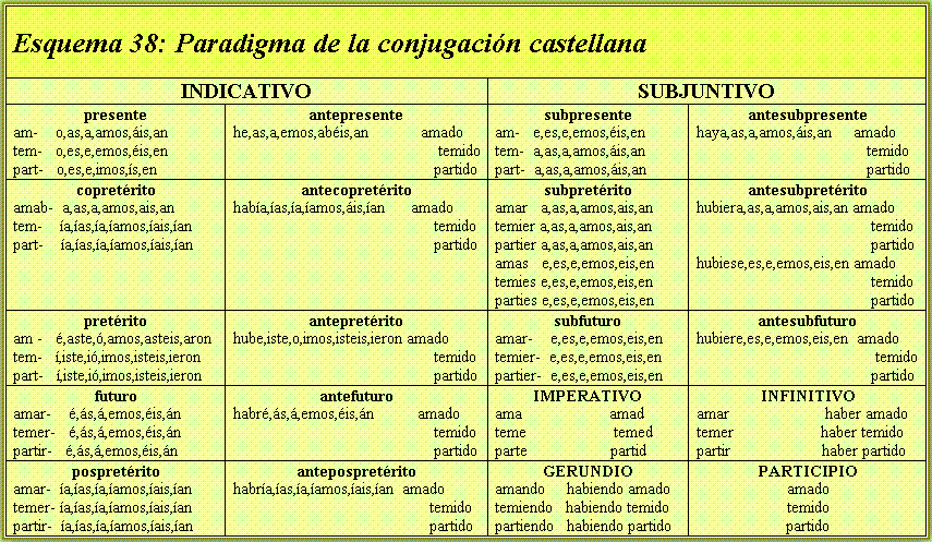 ESENCIAS MORFOLÓGICAS: PARADIGMA VERBAL