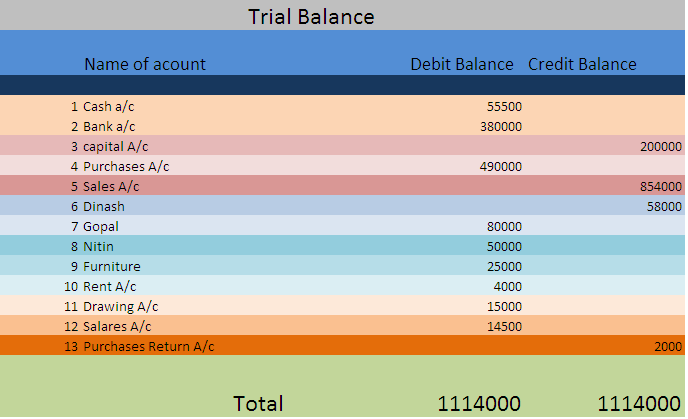 M.A AUDITS & ACADEMI: Trial Balance Example