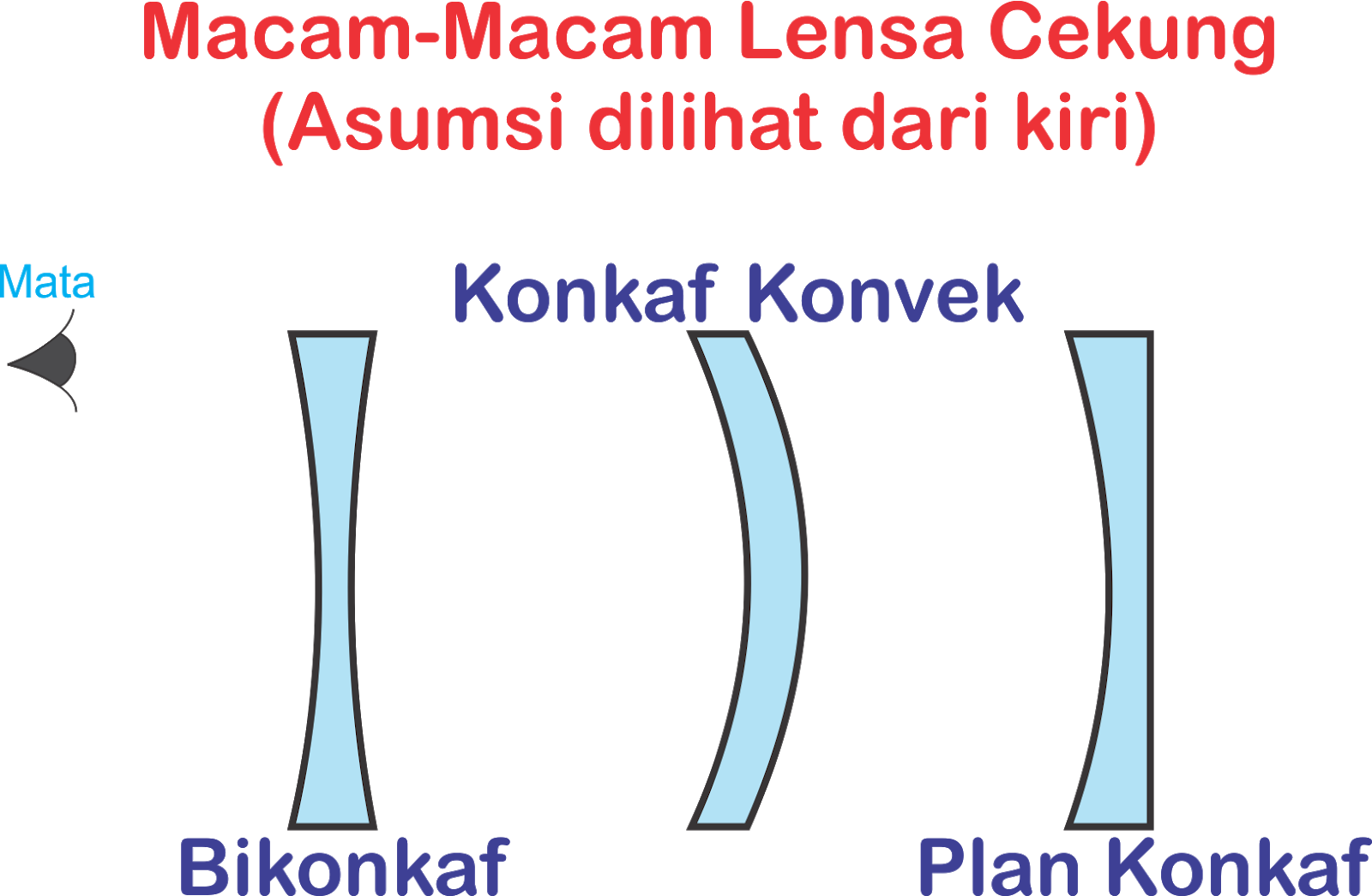 Cahaya dan Alat Optik : Lensa Cekung (Lensa Negatif) ~ CAKRAWALA ILMU 1 2