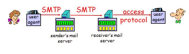 What is .. ?..........!: Simple Mail Transfer Protocol