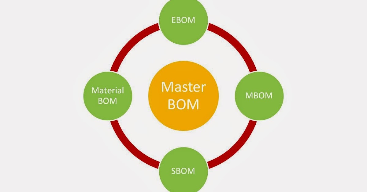 Enterprise Resource Planning Bom