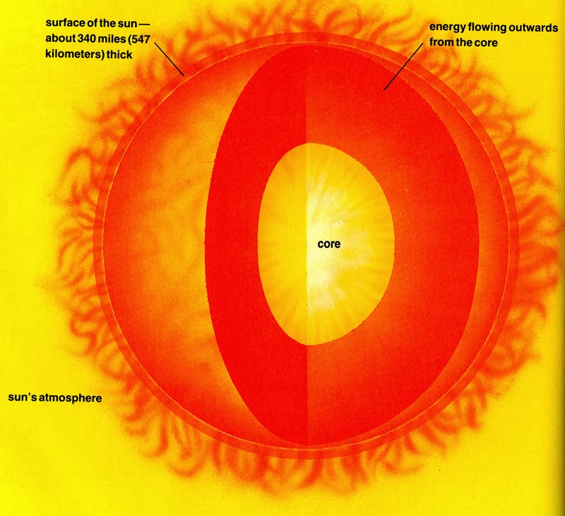 INFORMATION ABOUT THE SUN FOR KIDS