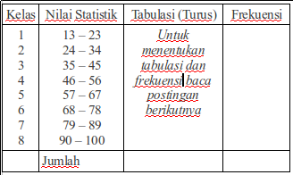 Untuk menentukan tabulasi dan frekuensi silahkan baca postingan ...