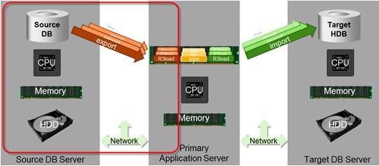 Database migration option (DMO) – SAP BASIS & HANA Administration